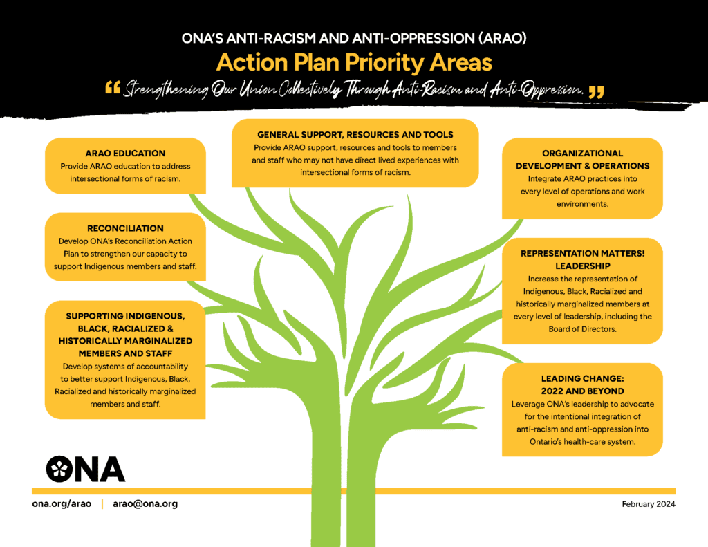 Anti-Racism and Anti-Oppression • Ontario Nurses' Association